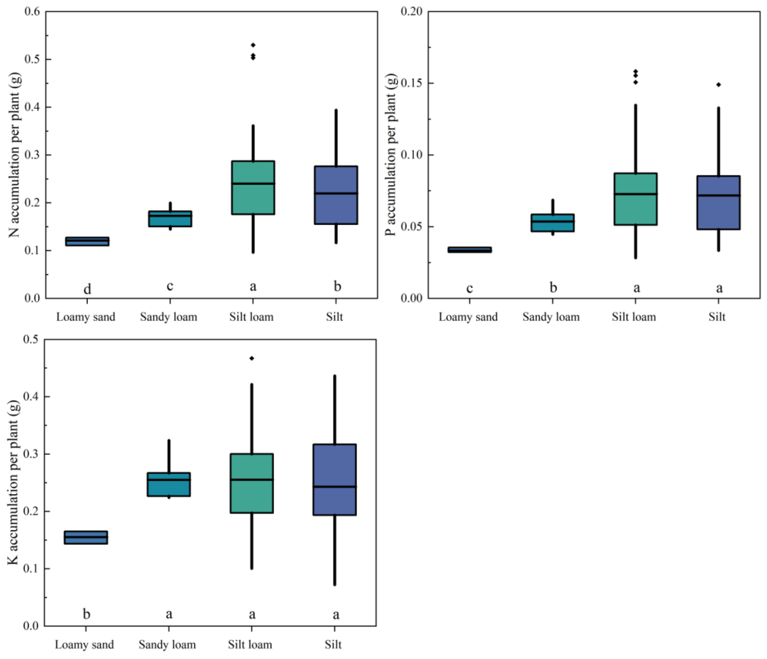 Effect of Soil Texture on Soil Nutrient Status and Rice Nutrient ...