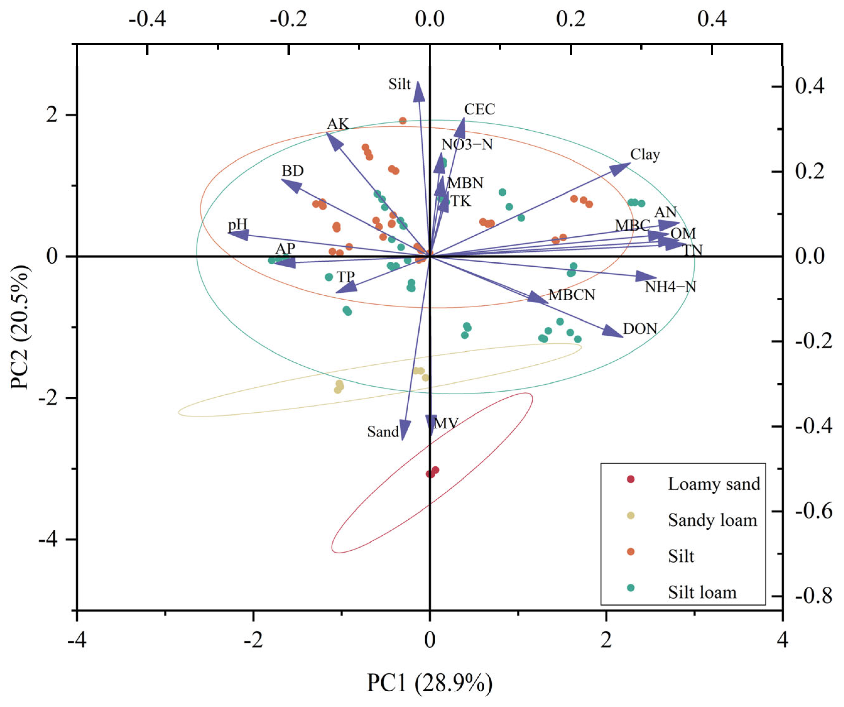 Effect of Soil Texture on Soil Nutrient Status and Rice Nutrient ...