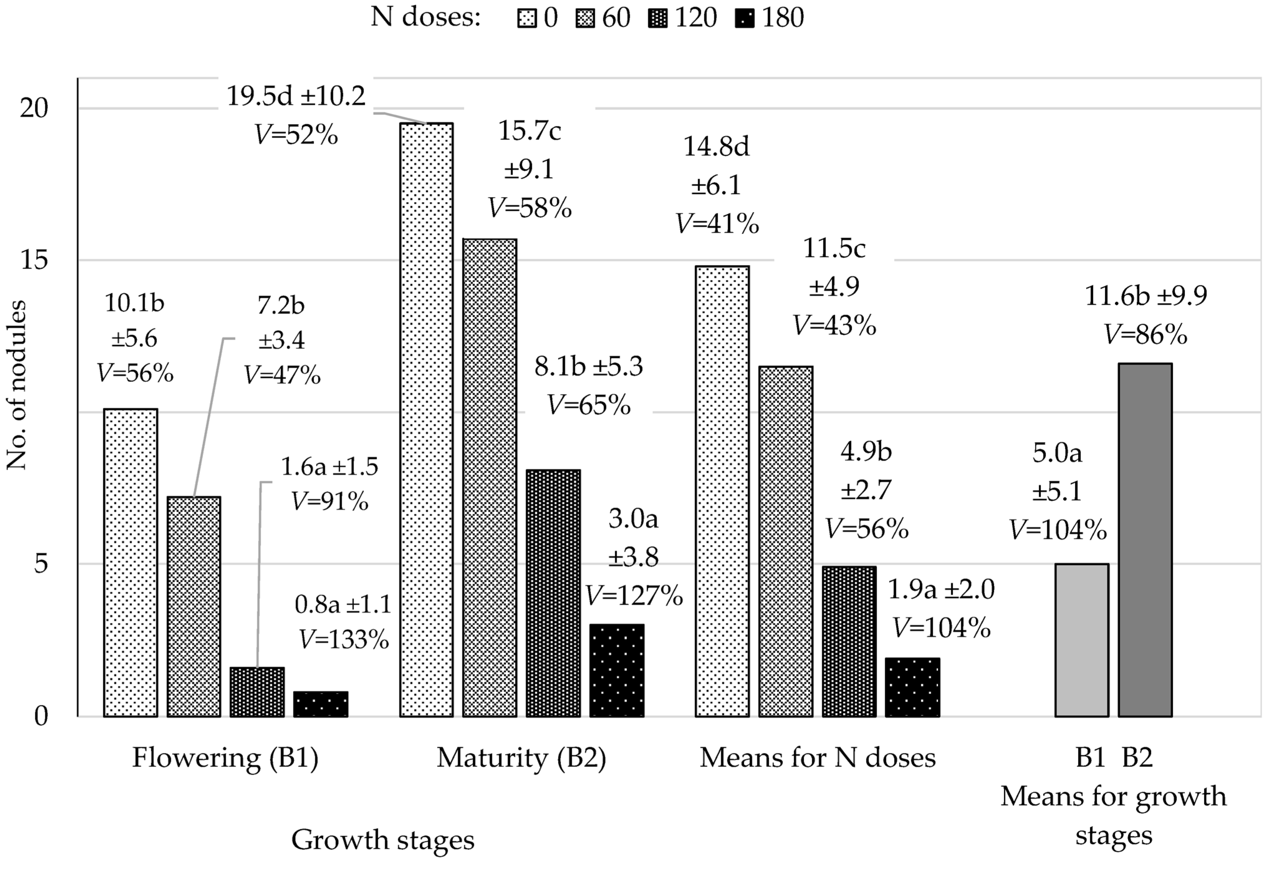 Optimal Nitrogen Fertilizer Rates for Soybean Cultivation