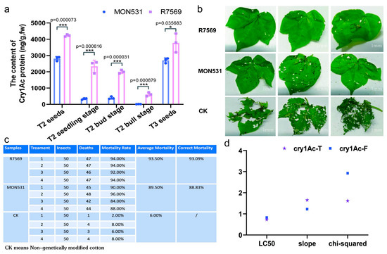Deletion of the 3′ End of the Introduced cry1Ac Gene Retains the ...