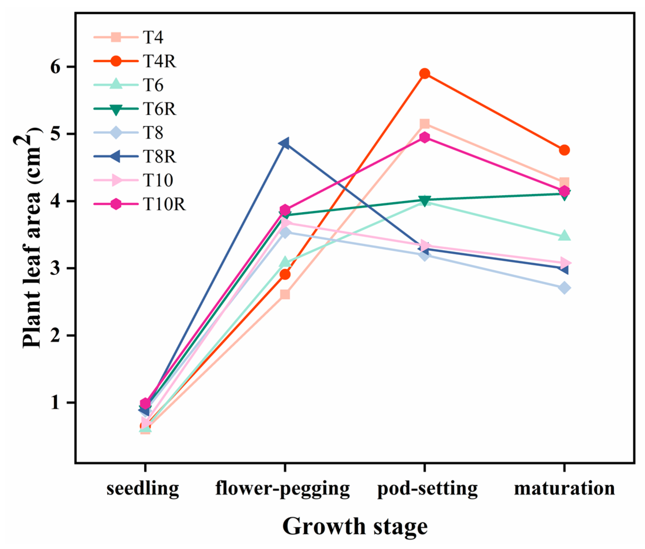 Agronomy | Free Full-Text | A Study of Growth and Yield of Four Peanut Varieties with Rhizobia ...