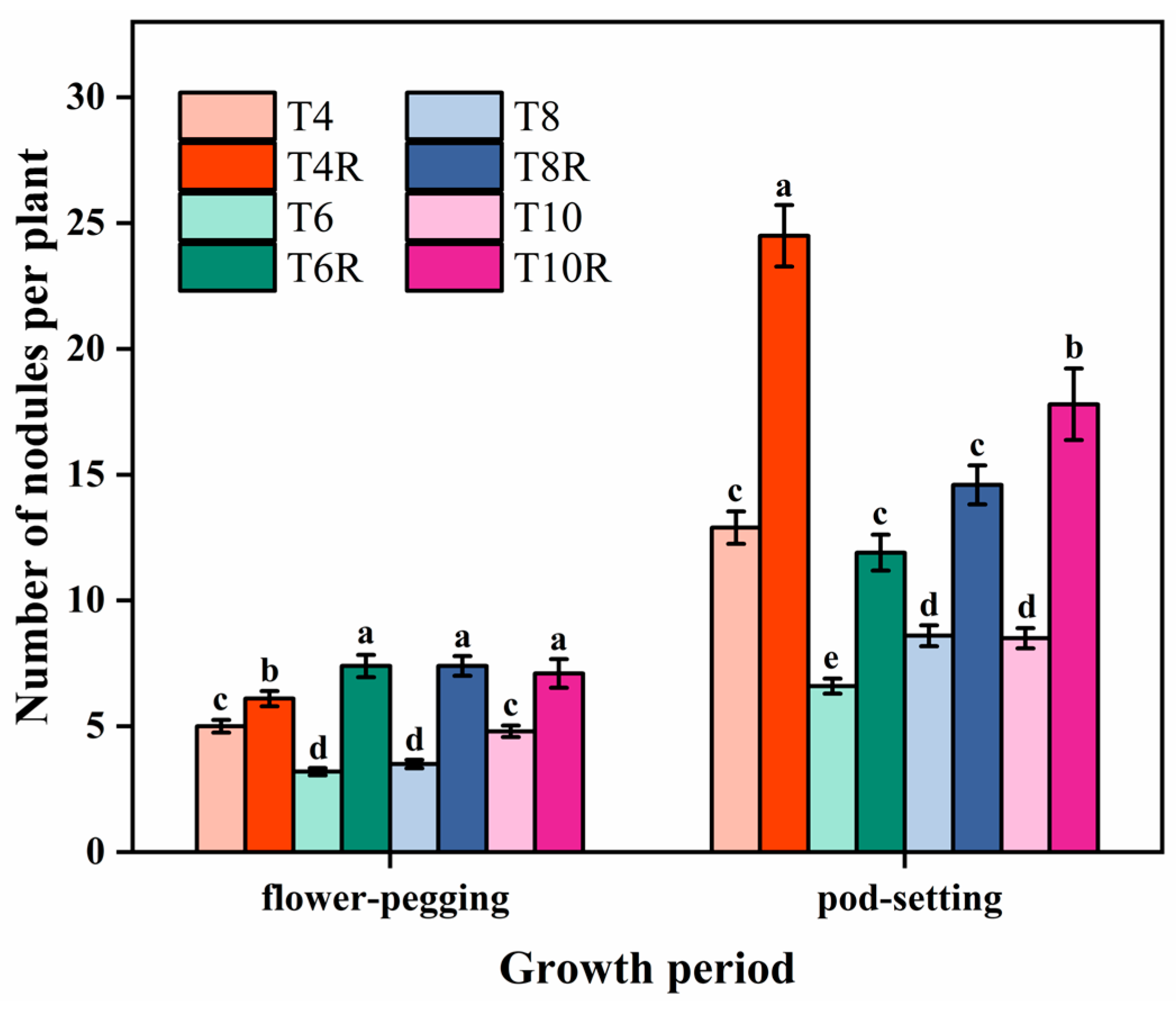 Agronomy | Free Full-Text | A Study of Growth and Yield of Four Peanut Varieties with Rhizobia ...