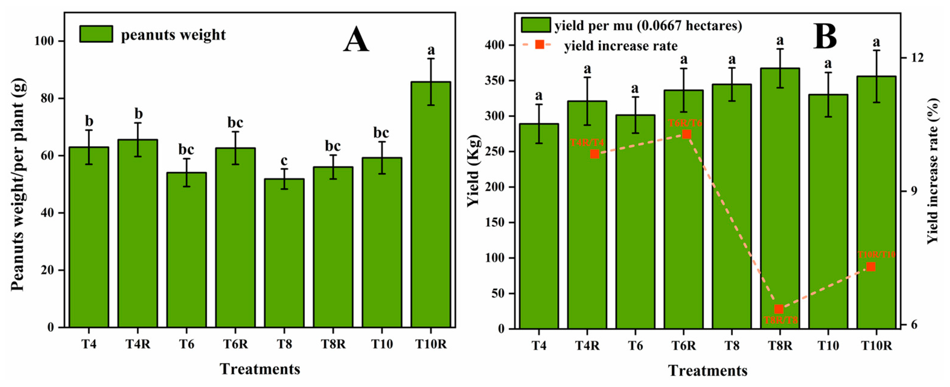 Agronomy | Free Full-Text | A Study of Growth and Yield of Four Peanut ...