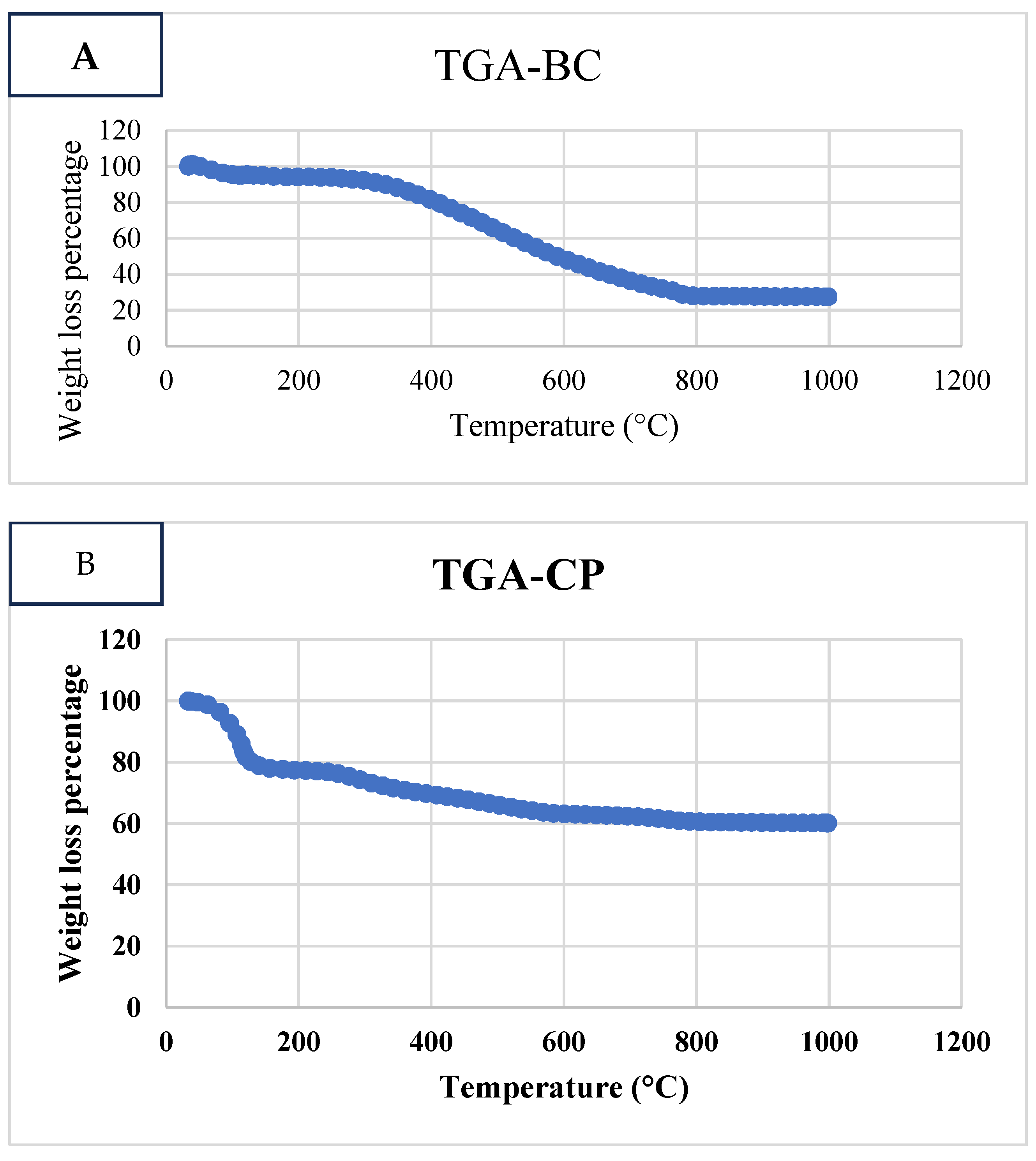 Valorizing Combustible and Compostable Fractions of Municipal Solid Waste to Biochar and Compost ...