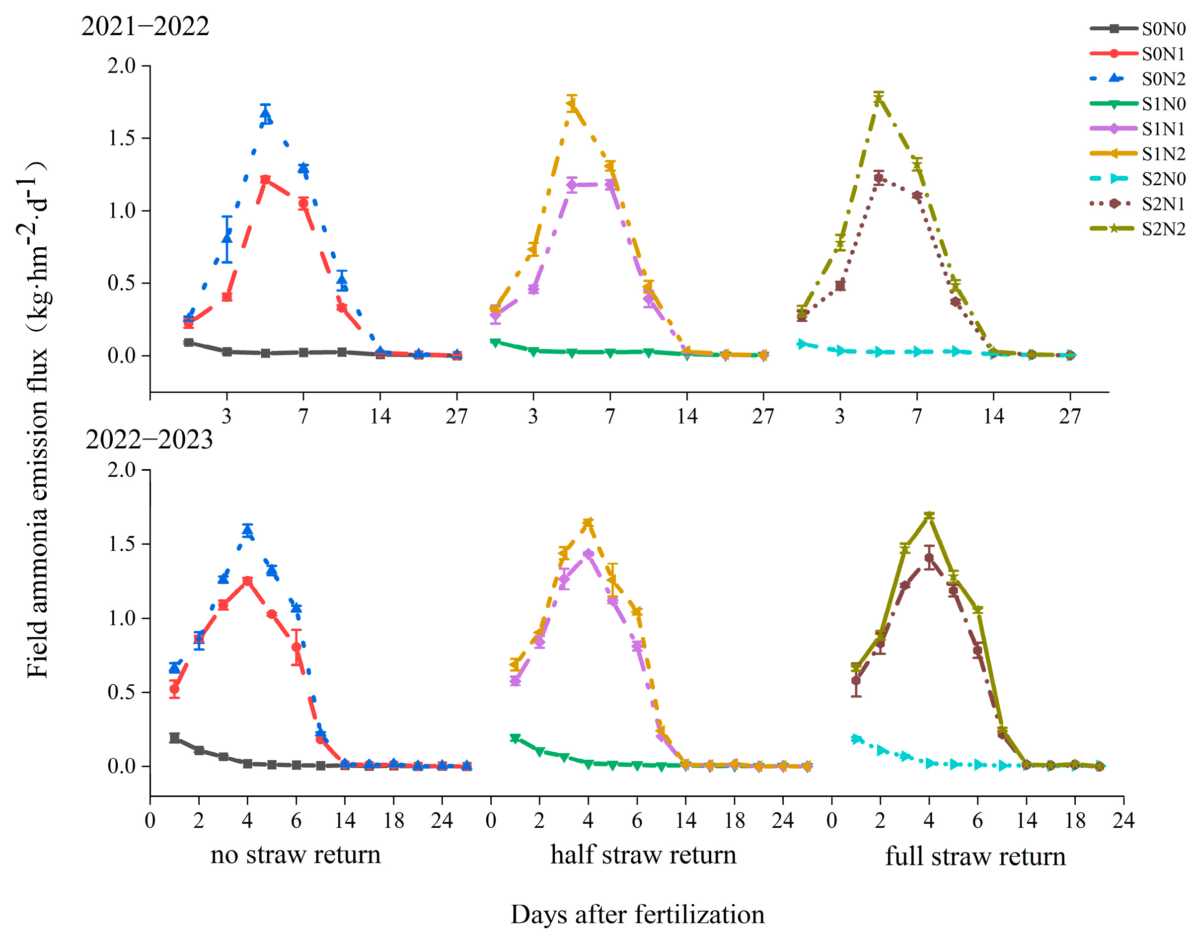 Agronomy | Free Full-Text | Effects of Straw Return and Nitrogen ...