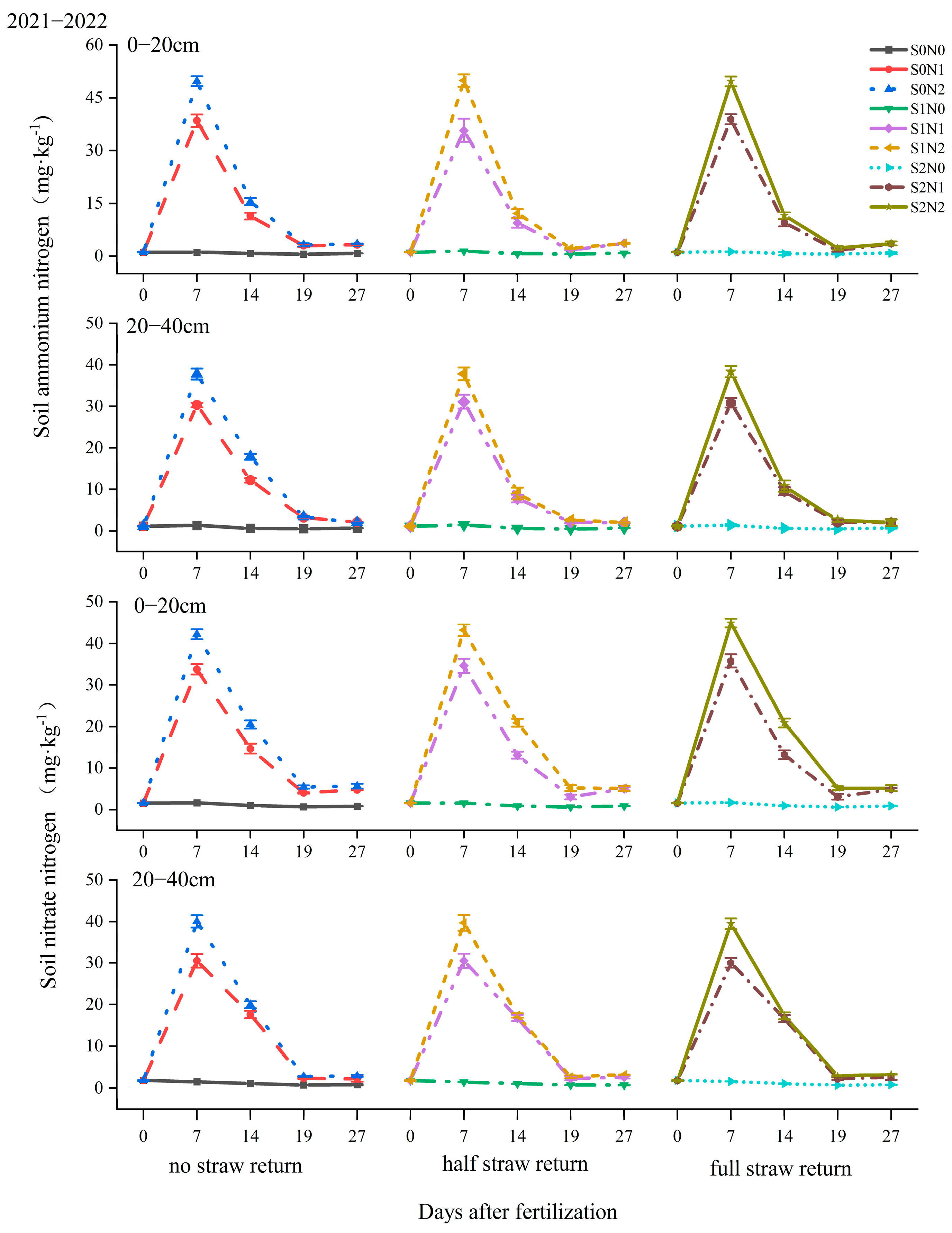 Agronomy | Free Full-Text | Effects of Straw Return and Nitrogen ...