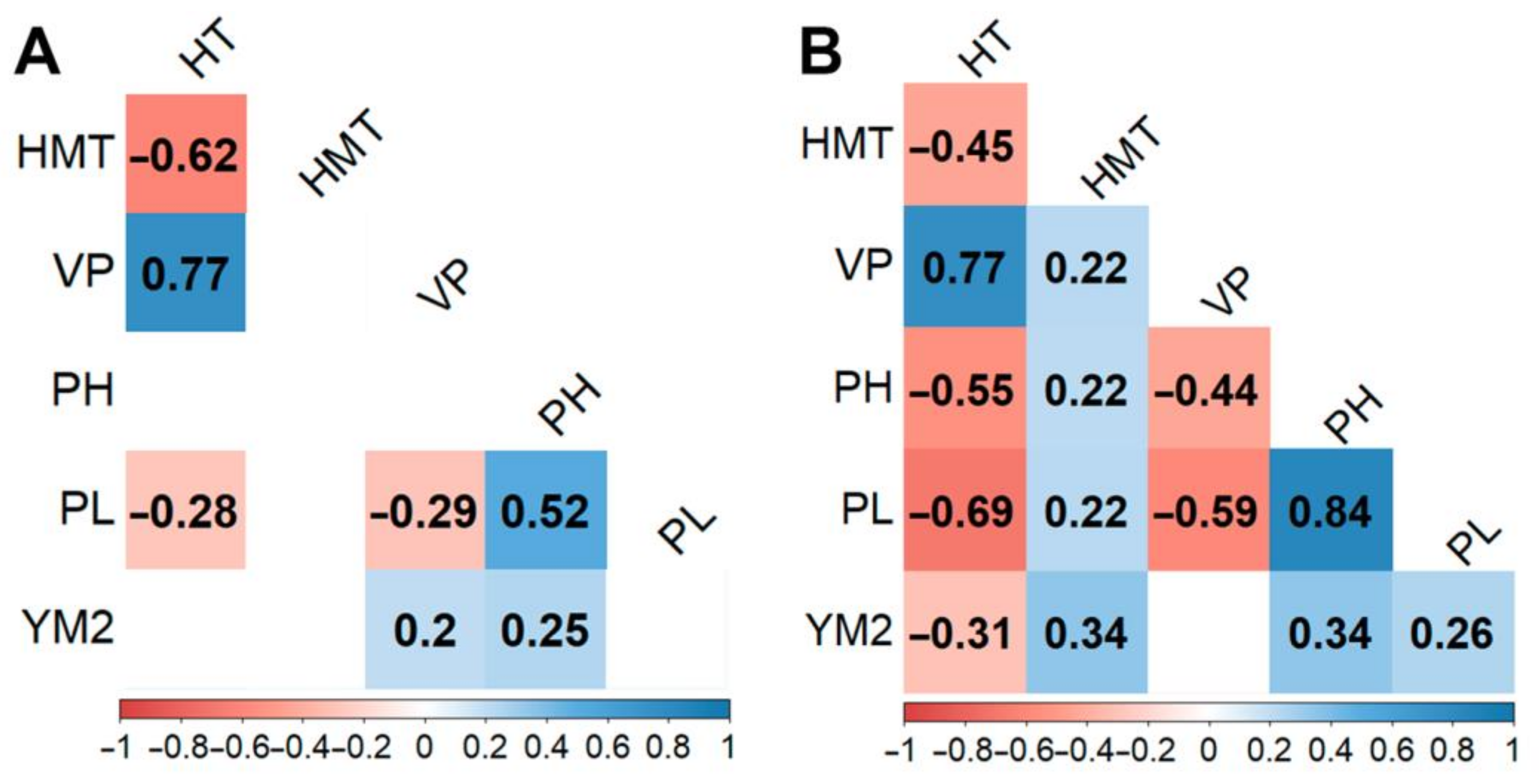 Novel QTL Hotspots for Barley Flowering Time, Plant Architecture, and ...