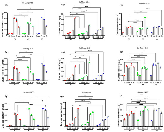 Agronomy | Free Full-Text | Sugar Accumulation Patterns and ...