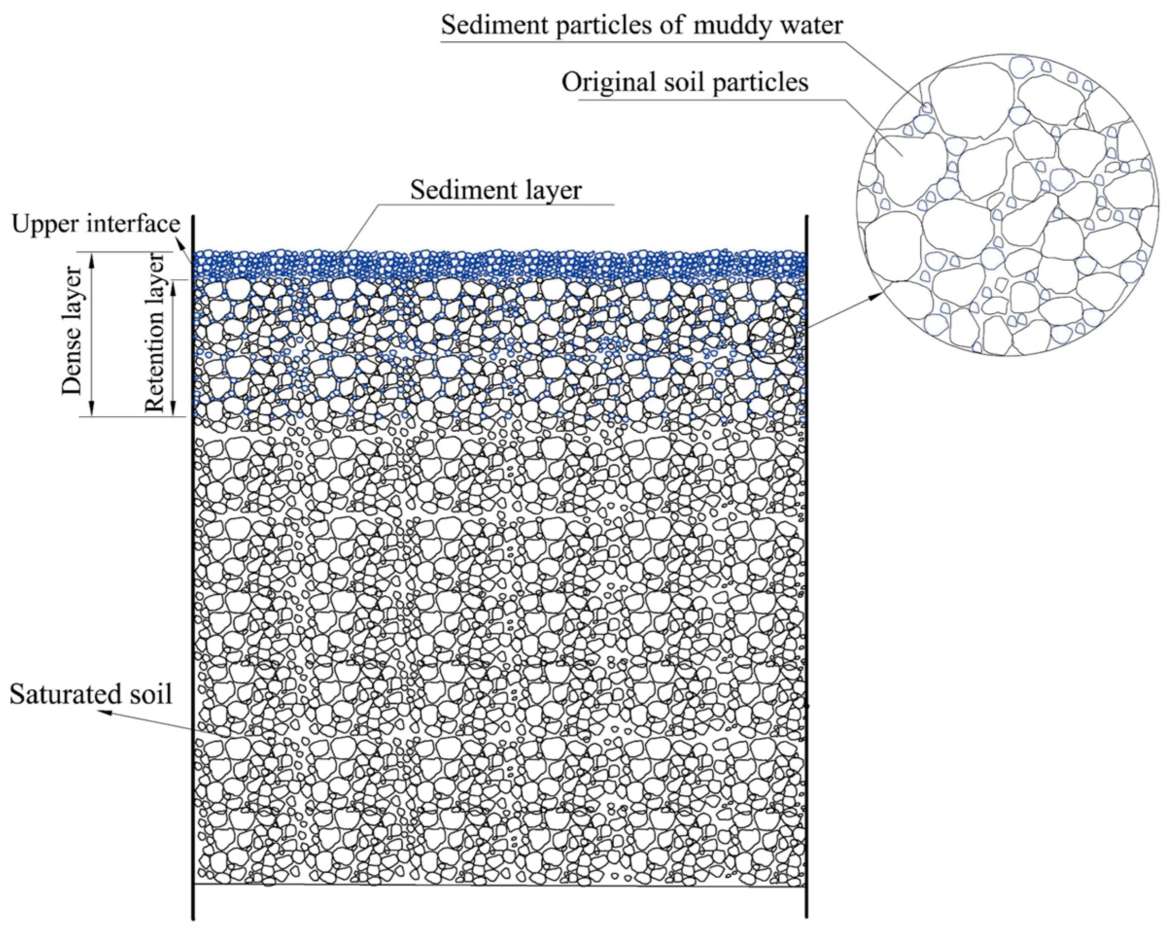 Agronomy | Free Full-Text | Effects of Muddy Water Infiltration on the ...