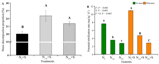 Straw Returning Alleviates the Inhibition of Soil Nitrification ...