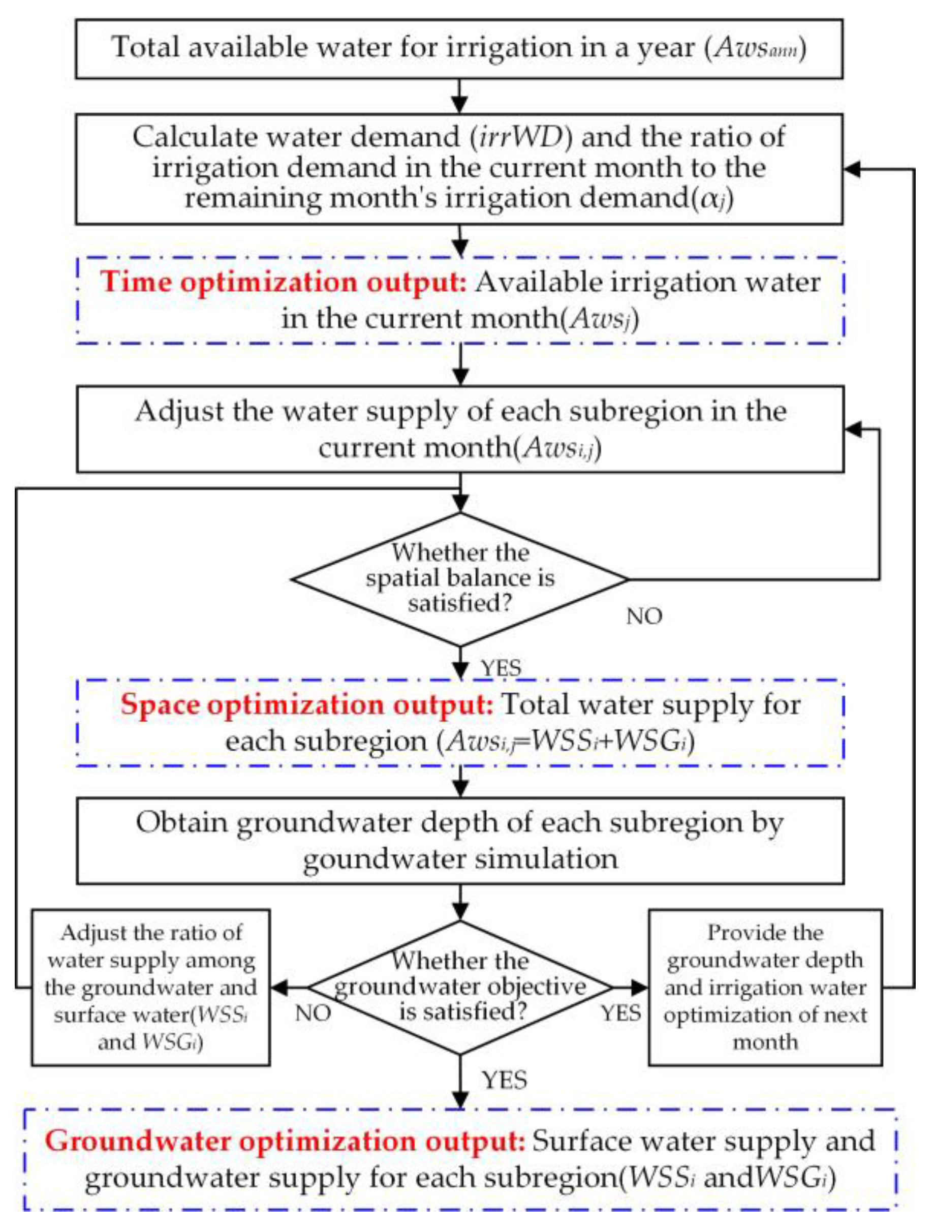 Study on the Appropriate Degree of Water-Saving Measures in Arid ...