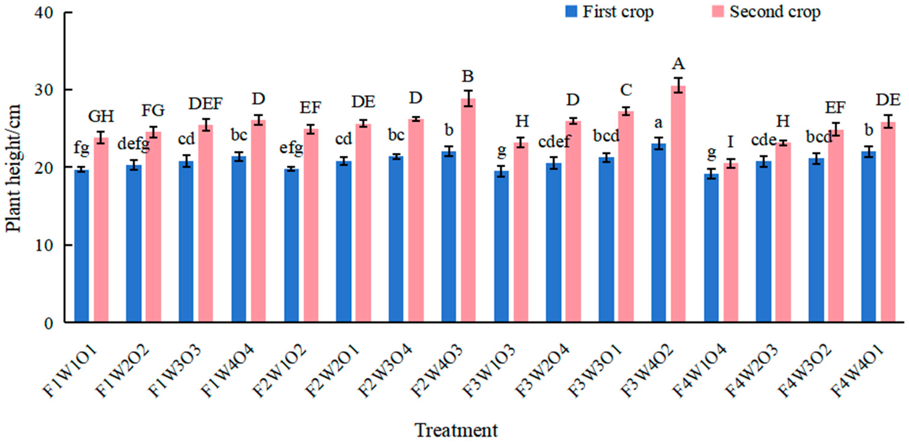 Suitable Water–Fertilizer Management and Ozone Synergy Can Enhance Substrate-Based Lettuce Yield ...