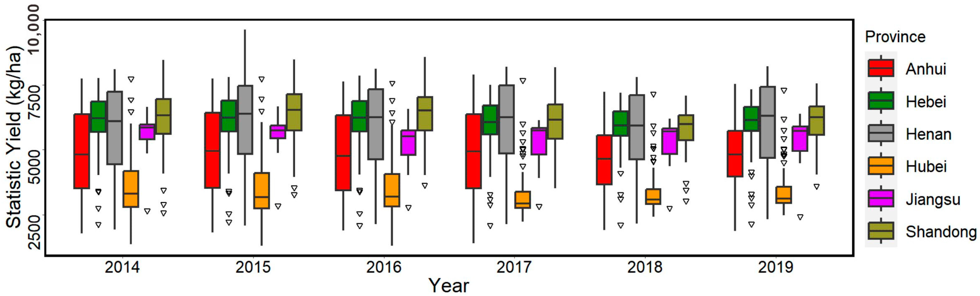 Agronomy Free Full Text Regional Winter Wheat Yield Prediction And Variable Importance