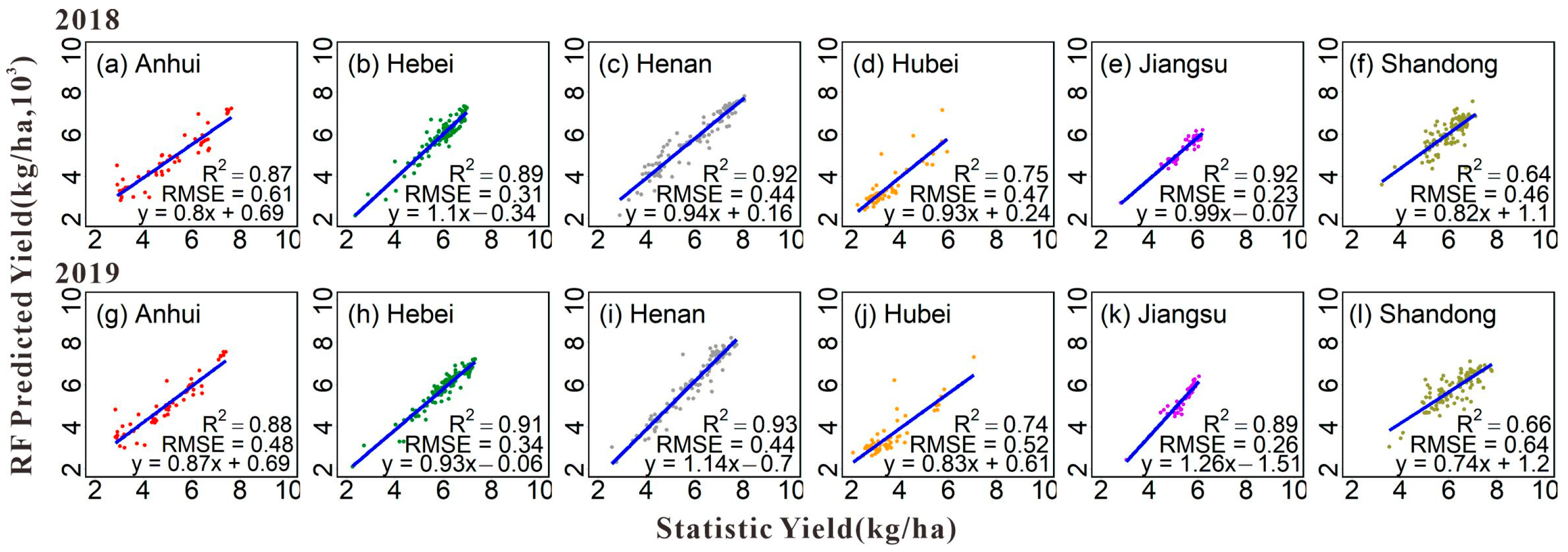 Agronomy Free Full Text Regional Winter Wheat Yield Prediction And Variable Importance