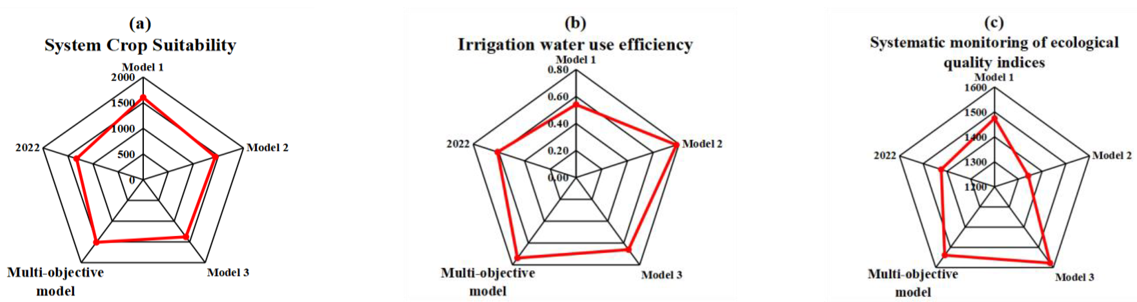Optimizing Crop Spatial Structure to Improve Water Use Efficiency and ...