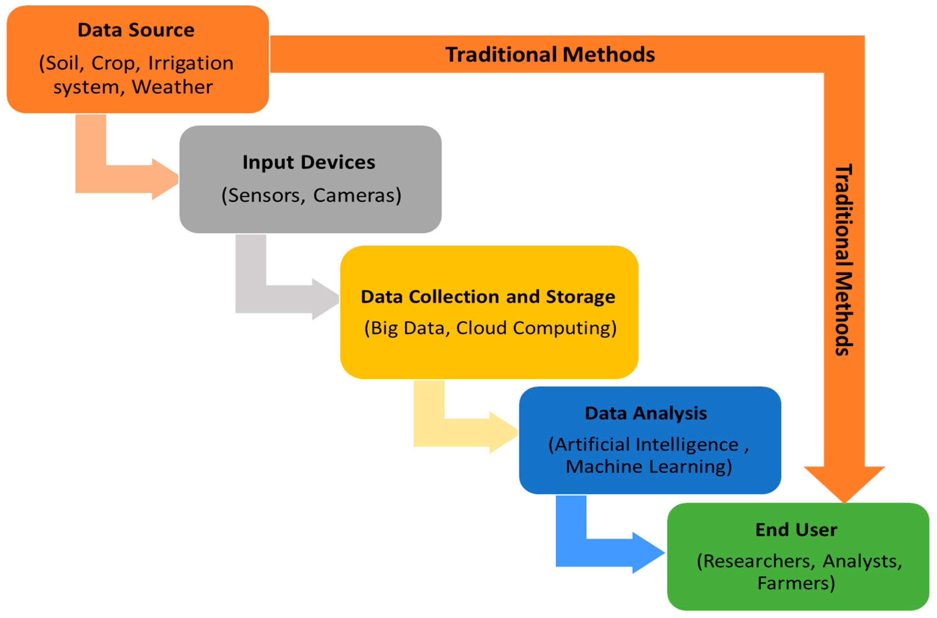 Agronomy | Free Full-Text | How Can Soil Quality Be Accurately and ...