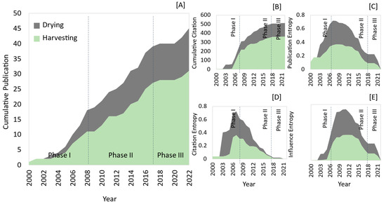 Agronomy | Free Full-Text | Optimization of Harvesting and Drying ...