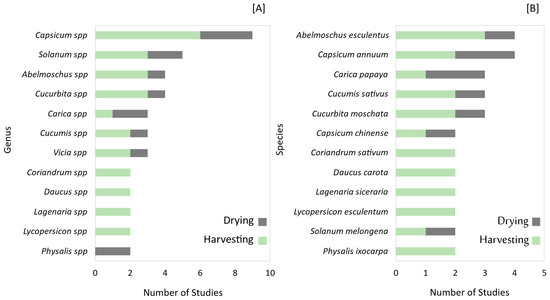 Optimization of Harvesting and Drying Techniques for Quality Seed ...