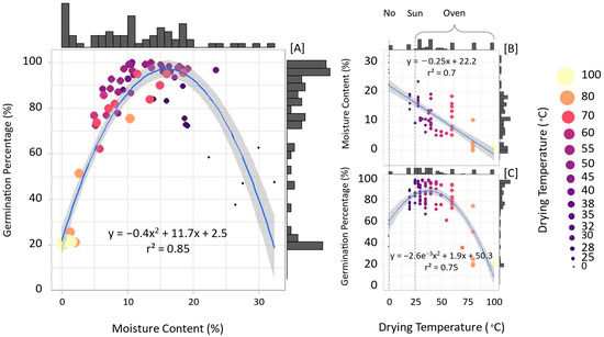 Agronomy | Free Full-Text | Optimization of Harvesting and Drying ...