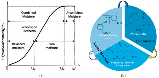 Agronomy | Free Full-Text | The Analytical Theory of Water Activity in ...