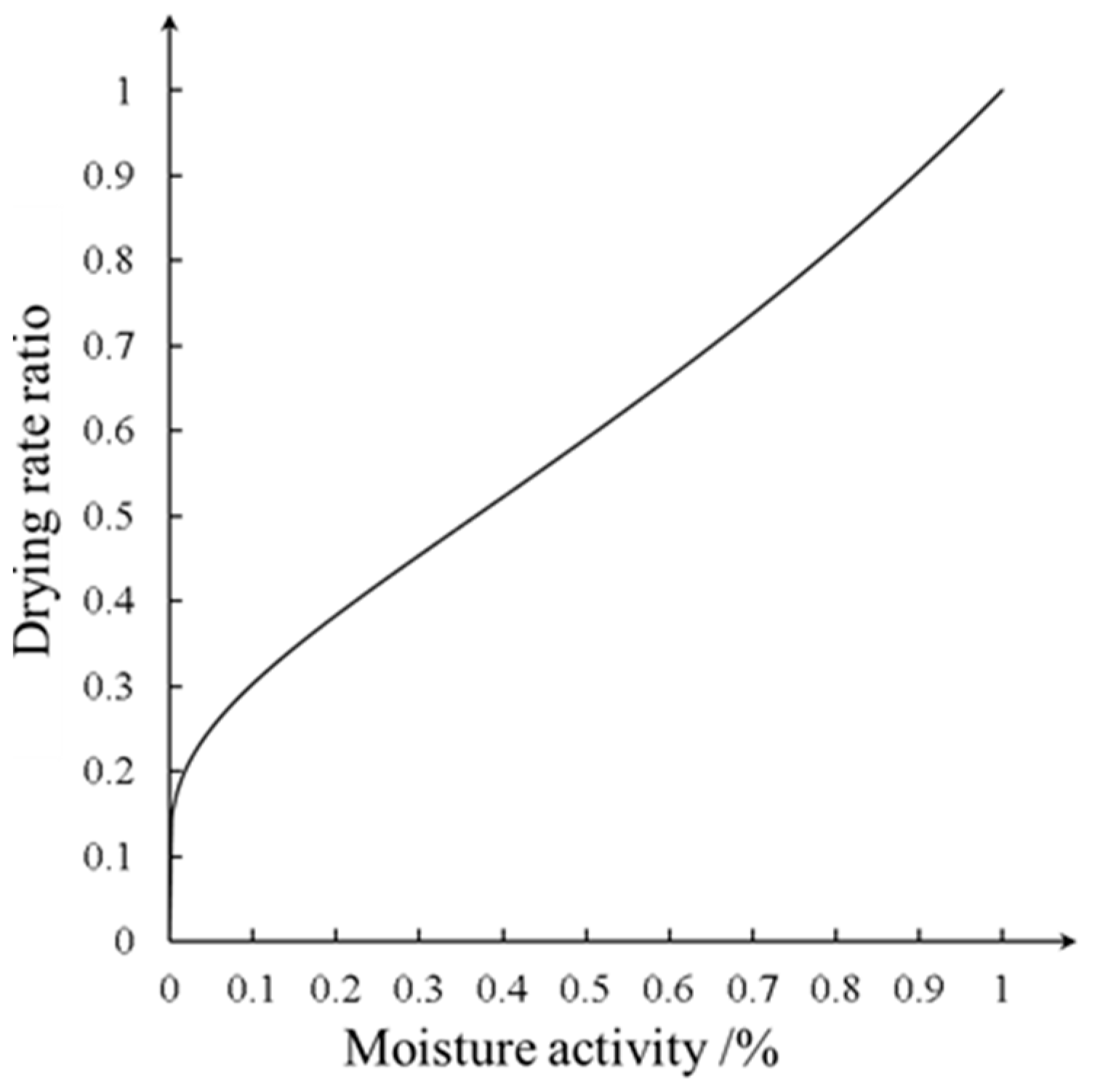 Agronomy | Free Full-Text | The Analytical Theory of Water Activity in ...