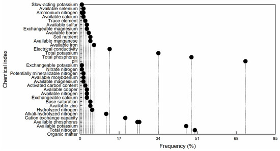 Construction and Application of the Phaeozem Health Evaluation System ...