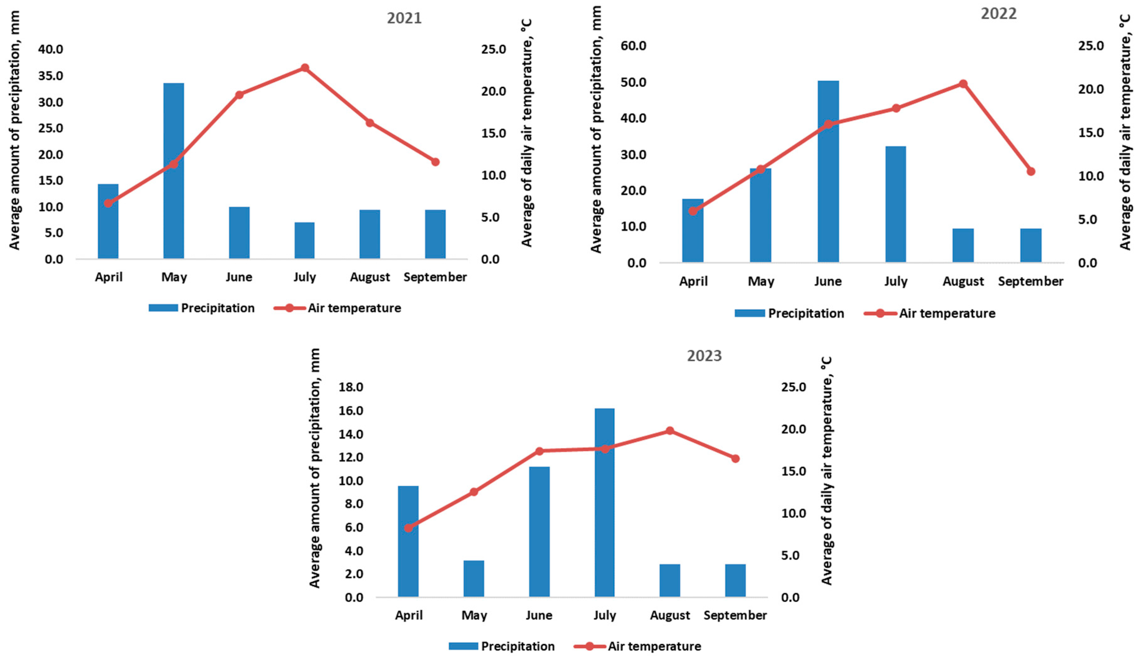 Tillage Practices Effect on Root Distribution and Variation of Soil CO2 Emission under Different ...