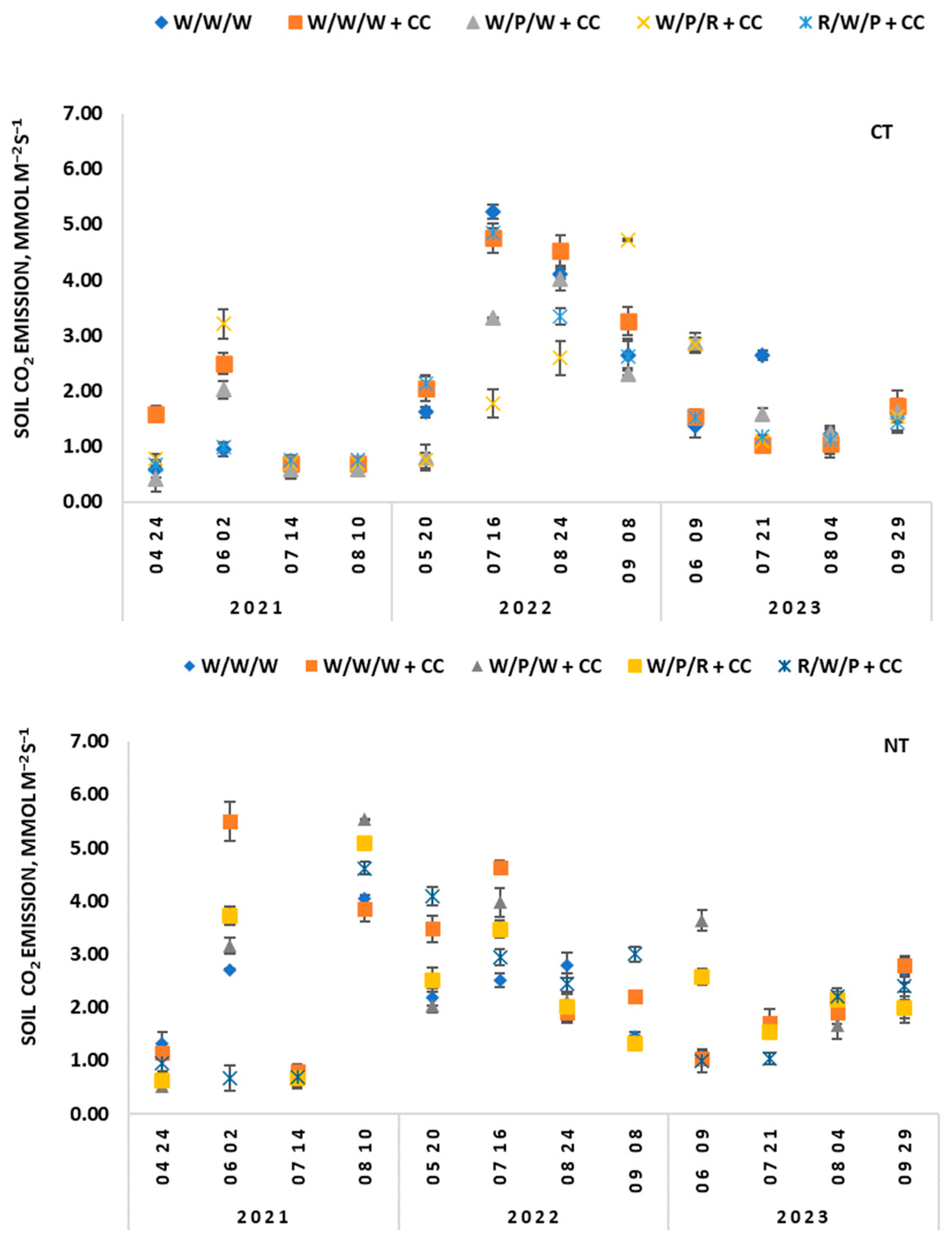 Tillage Practices Effect on Root Distribution and Variation of Soil CO2 Emission under Different ...
