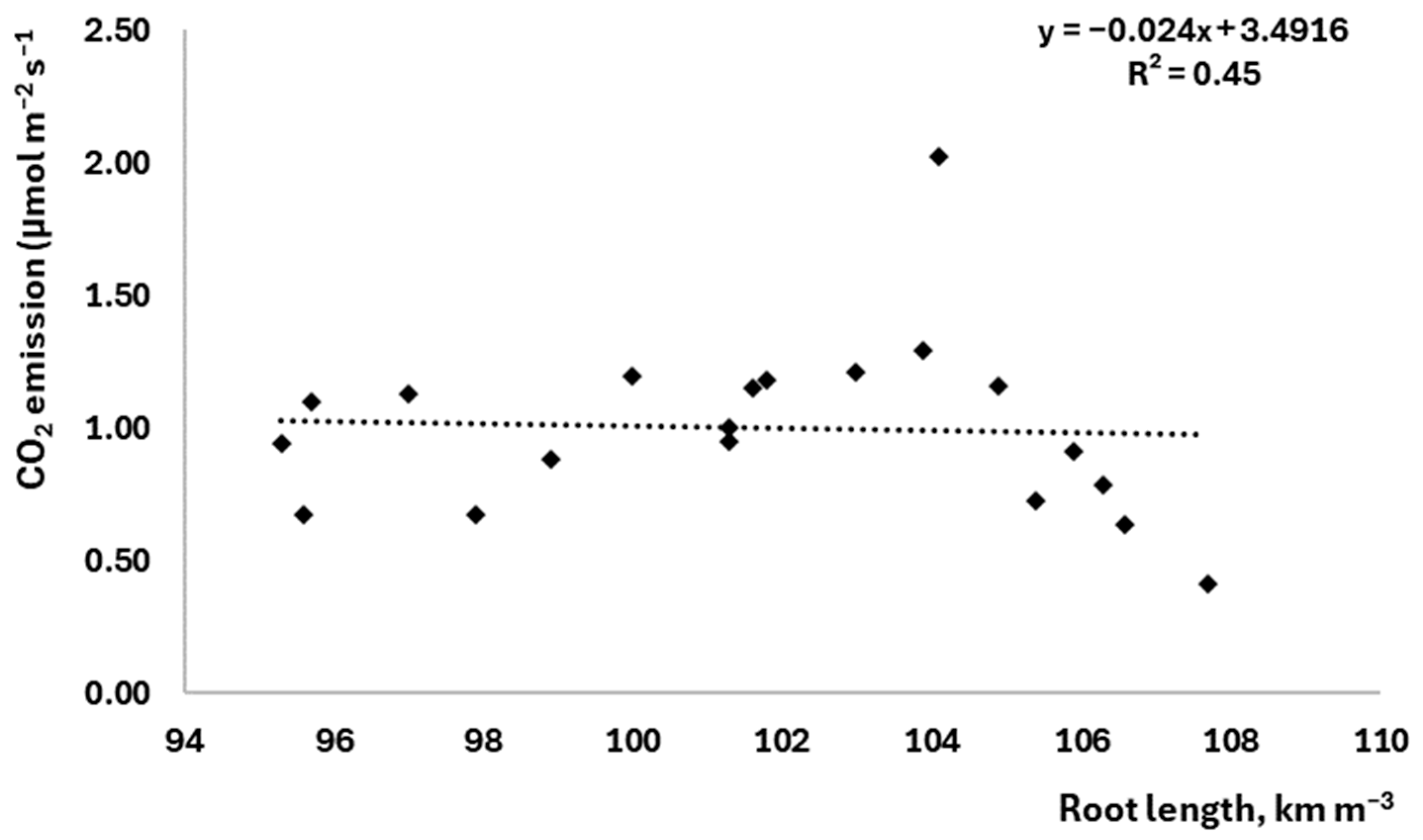 Tillage Practices Effect on Root Distribution and Variation of Soil CO2 Emission under Different ...