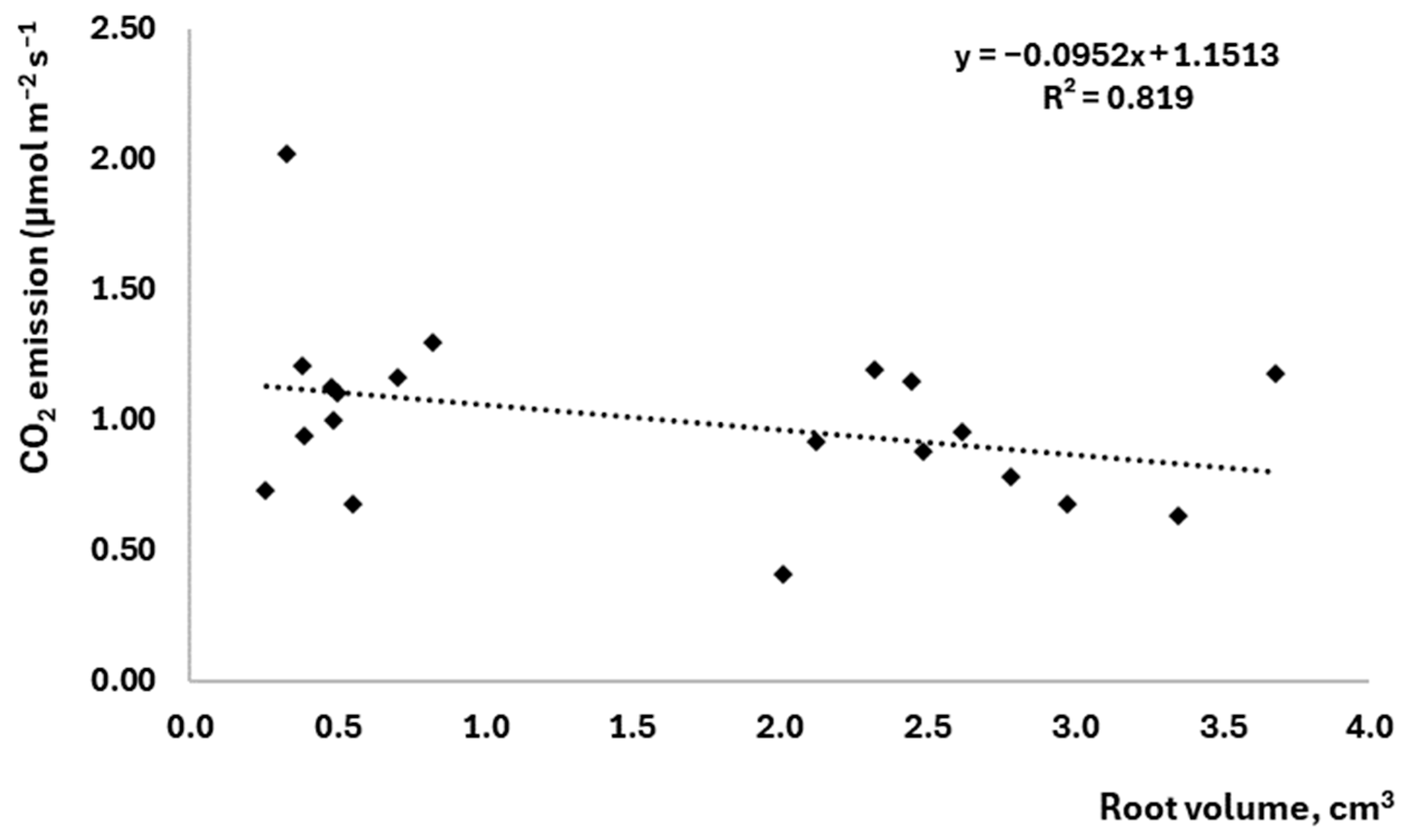 Tillage Practices Effect on Root Distribution and Variation of Soil CO2 Emission under Different ...
