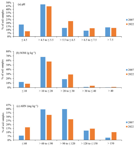 Spatial and Temporal Variability of Soil pH, Organic Matter and ...