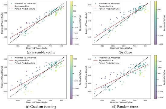 Yield Prediction of Winter Wheat at Different Growth Stages Based on ...