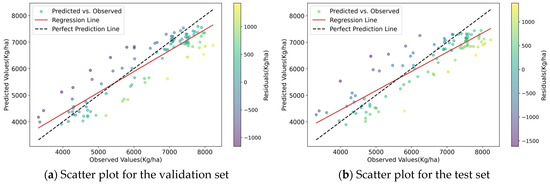 Yield Prediction of Winter Wheat at Different Growth Stages Based on ...