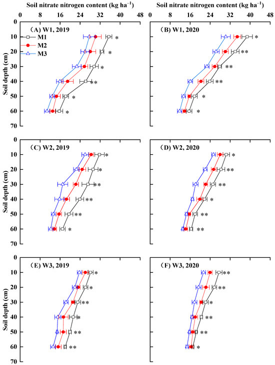 Deficit Irrigation and High Planting Density Improve Nitrogen Uptake ...
