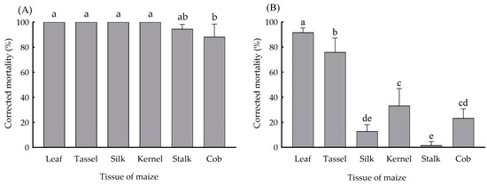 Toxic Effects of Bt-(Cry1Ab+Vip3Aa) Maize (“DBN3601T’’ Event) on the ...