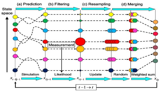 Agronomy | Free Full-Text | Remote Sensing Data Assimilation in Crop ...