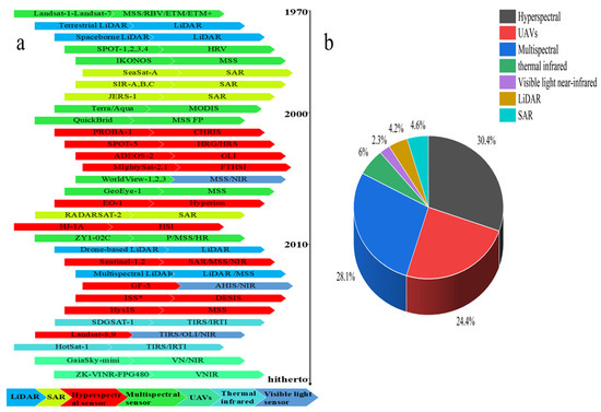 Integration of Remote Sensing and Machine Learning for Precision ...