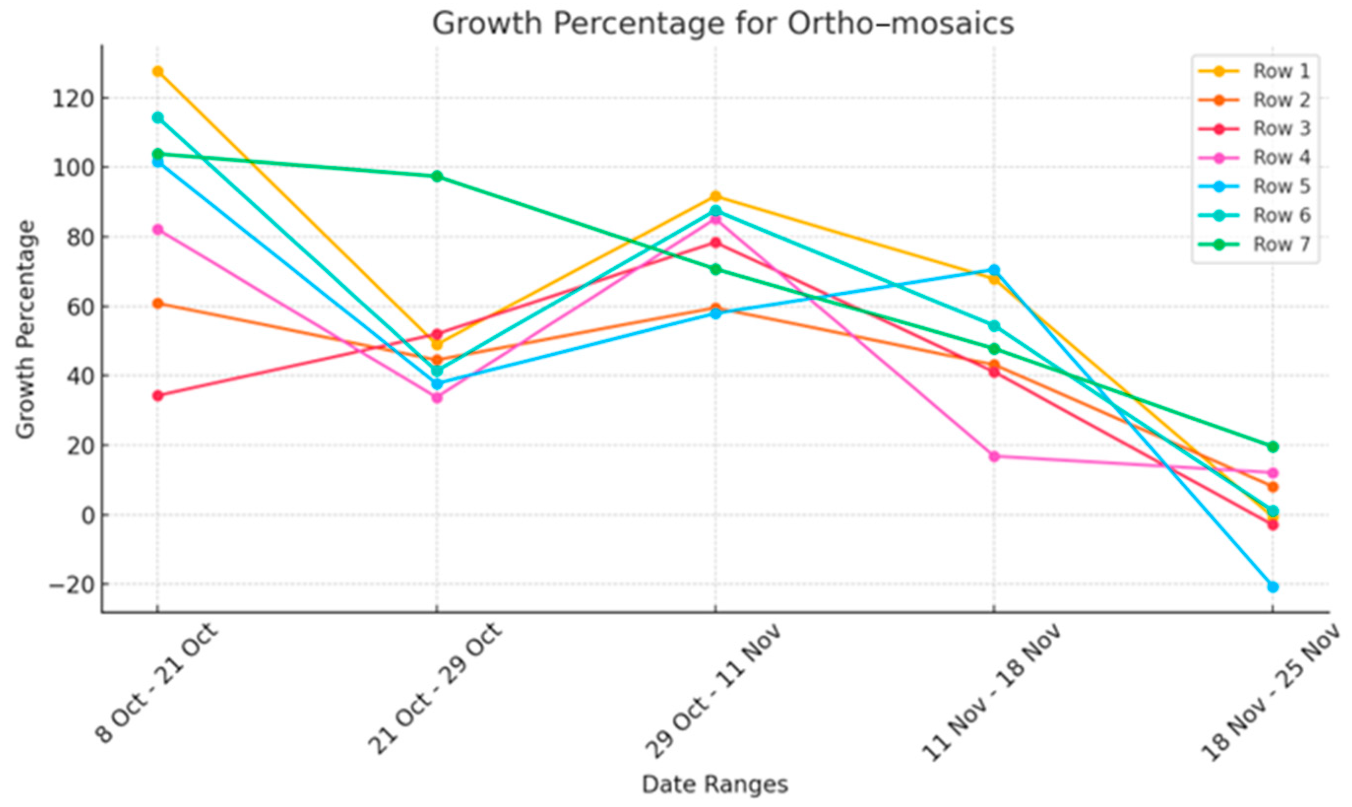 Crop Growth Analysis Using Automatic Annotations and Transfer Learning in Multi-Date Aerial ...