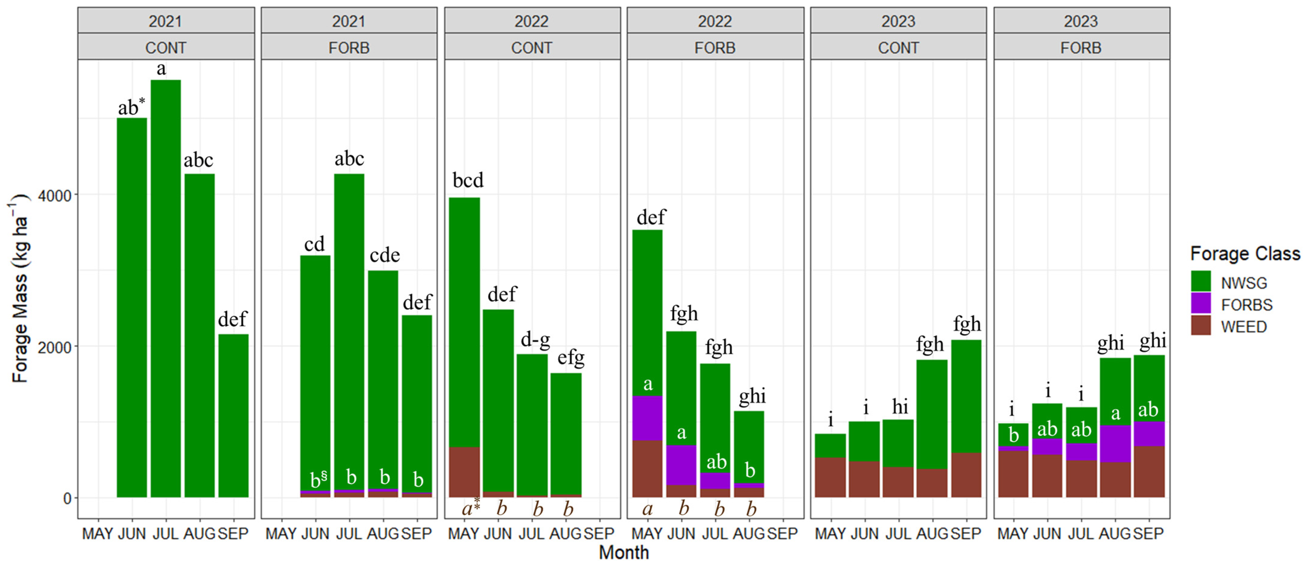 Native Forbs Provide Pollinator Resources and Improve Forage Nutrient ...