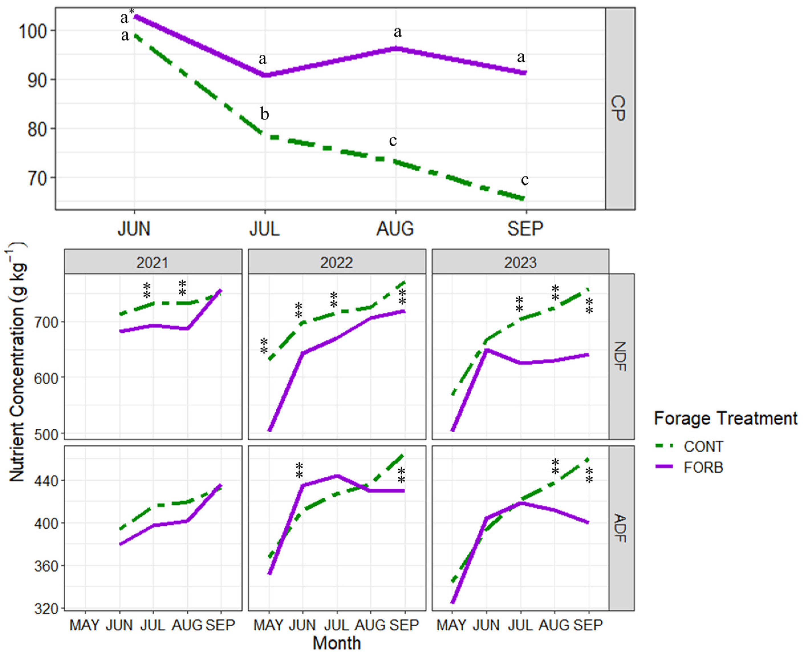 Native Forbs Provide Pollinator Resources and Improve Forage Nutrient ...