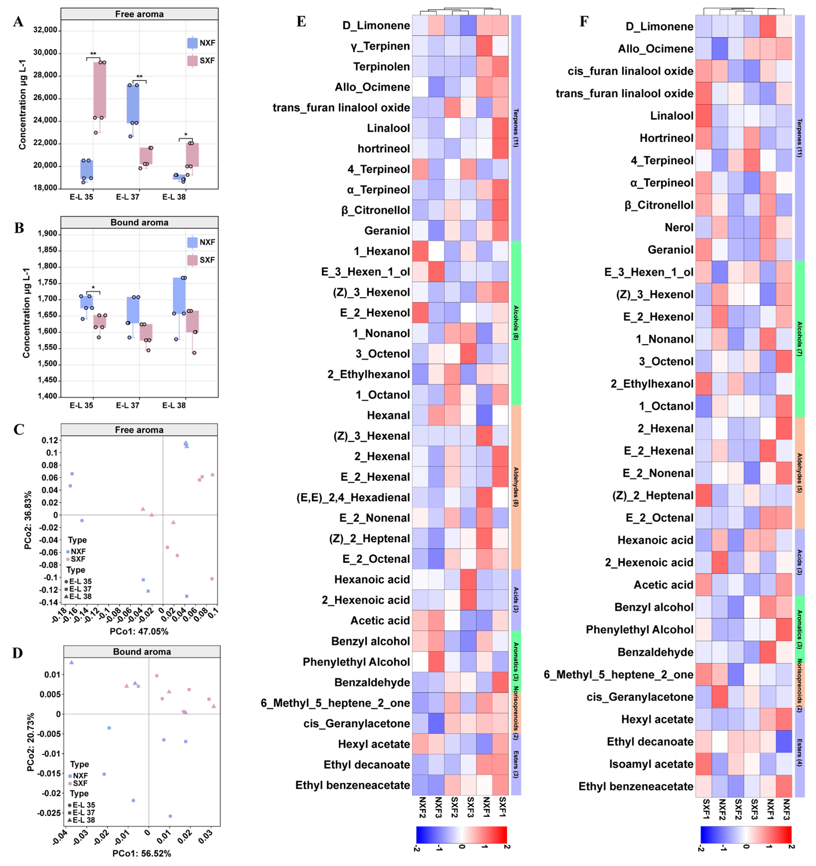 Grape Endophytic Microbial Community Structures and Berry Volatile ...
