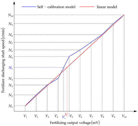 Design and Experiment of an Unmanned Variable-Rate Fertilization Control System with Self ...