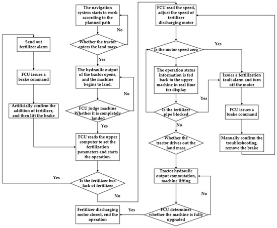 Design and Experiment of an Unmanned Variable-Rate Fertilization Control System with Self ...