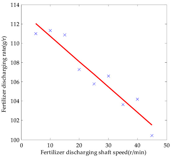 Design and Experiment of an Unmanned Variable-Rate Fertilization Control System with Self ...