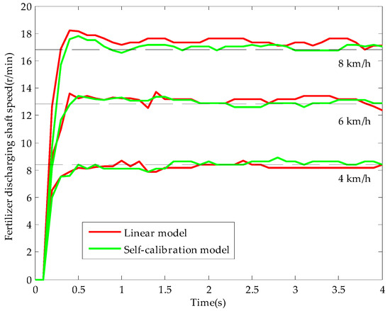 Design and Experiment of an Unmanned Variable-Rate Fertilization Control System with Self ...