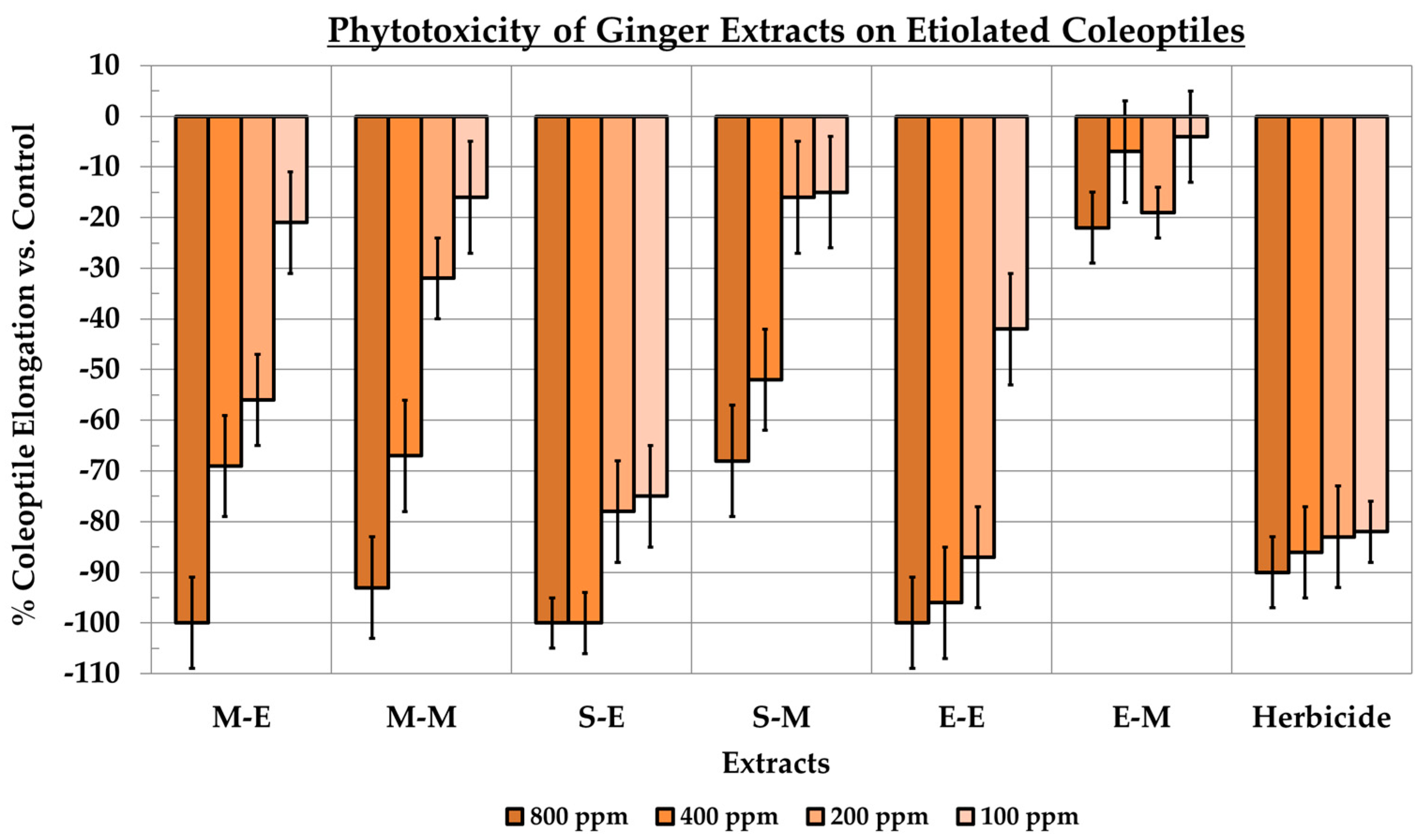 Ginger Phytotoxicity: Potential Efficacy of Extracts, Metabolites and ...