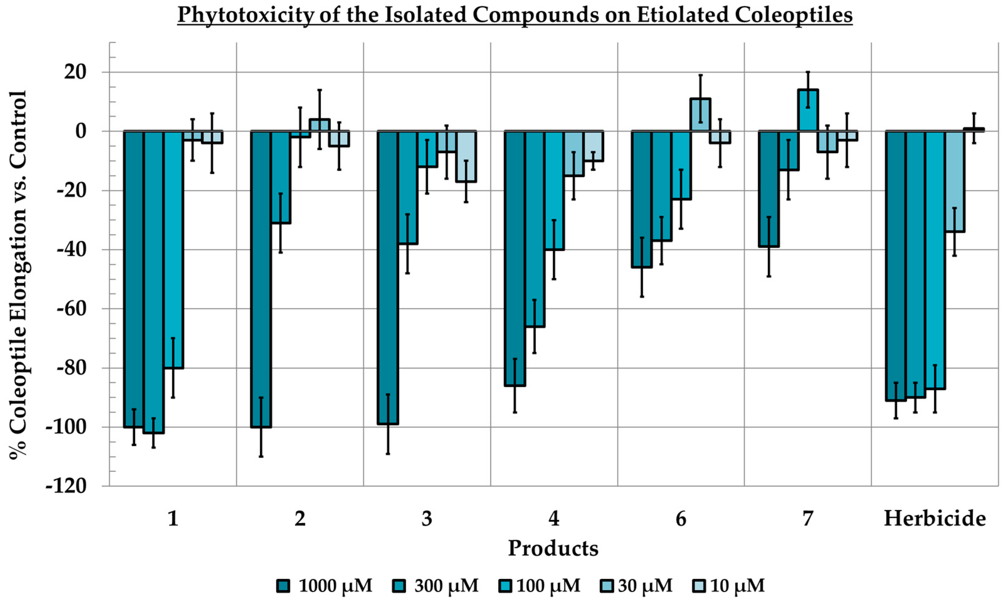 Ginger Phytotoxicity: Potential Efficacy of Extracts, Metabolites and ...
