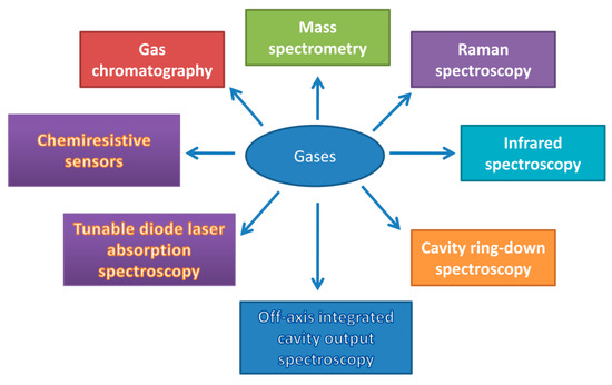 A Critical Review on Soil Gas Analysis: Modern Technologies and Problems
