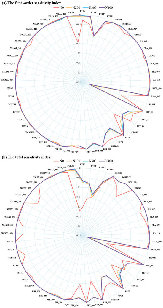Improving Simulations of Rice Growth and Nitrogen Dynamics by Assimilating Multivariable ...