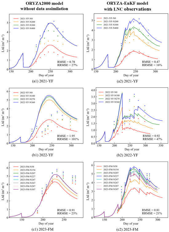 Improving Simulations of Rice Growth and Nitrogen Dynamics by Assimilating Multivariable ...